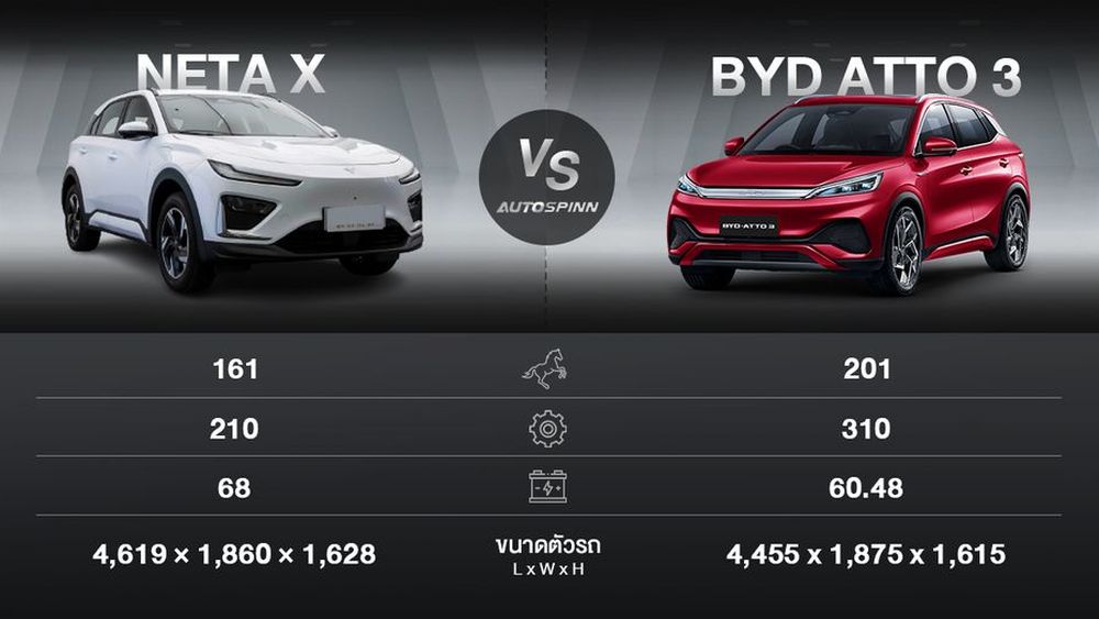 NETA X vs BYD ATTO 3 ถ้าต้องเลือก คันไหนดี? - รีวิวเปรียบเทียบรถยนต์